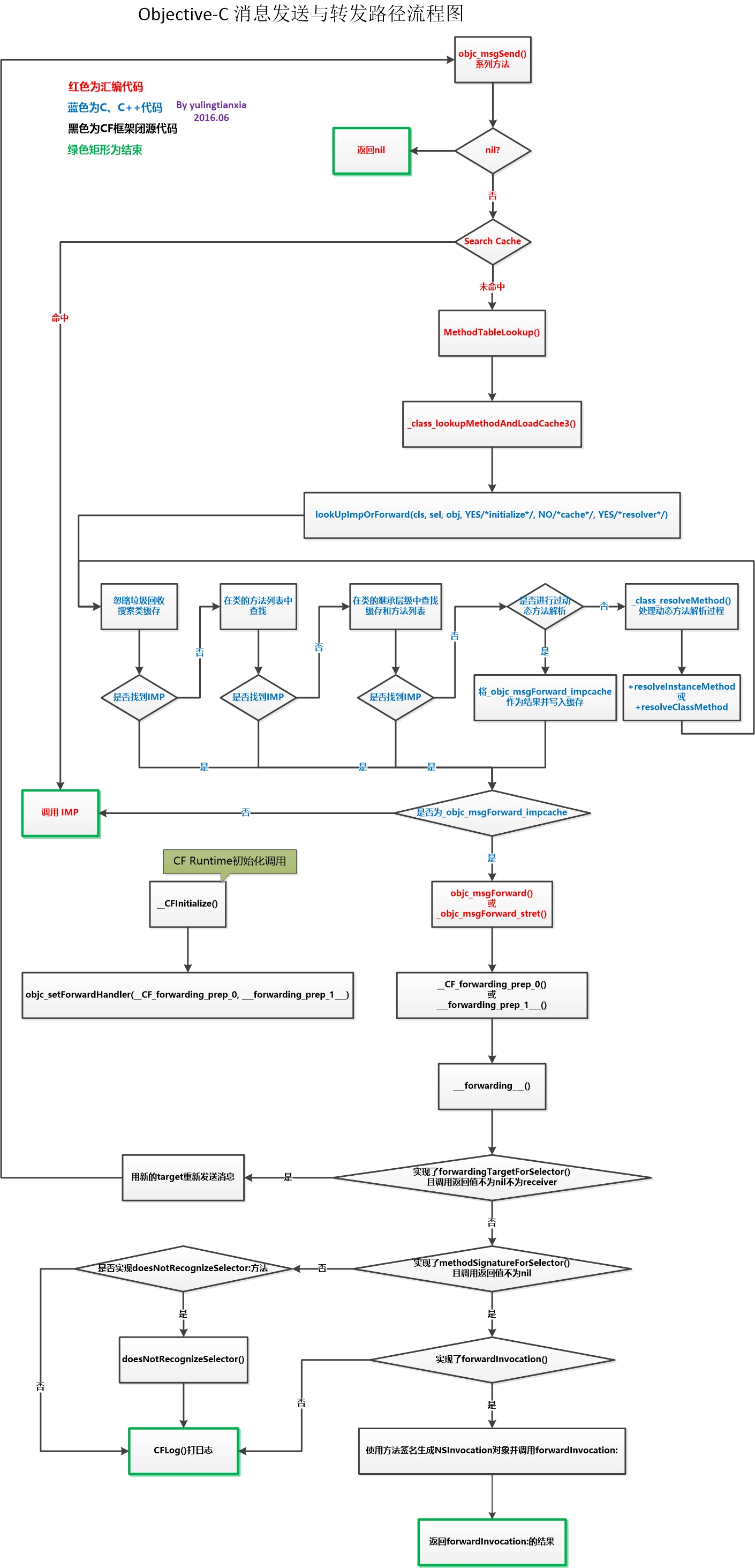Objective-C 消息发送与转发机制原理为啥老用伪代码？因为 objc_msgSend 是用汇编语言写的，针对不同 - 掘金