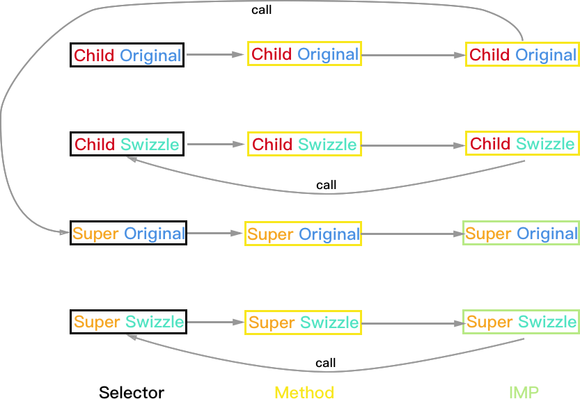 Objective-C Method Swizzling | yulingtianxia's blog